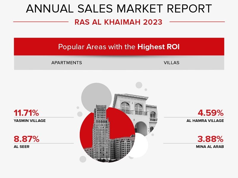 Northern Emirates emerge as real estate hotspots offering strong ...
